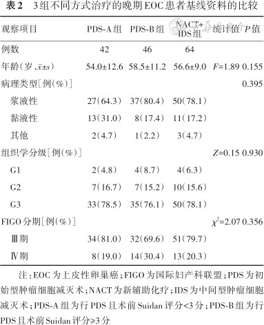 Suidan术前评估模型在预测晚期上皮性卵巢癌肿瘤细胞减灭术效果中的应用研究