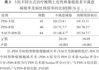 Suidan术前评估模型在预测晚期上皮性卵巢癌肿瘤细胞减灭术效果中的应用研究 - 中华解剖与临床杂志
