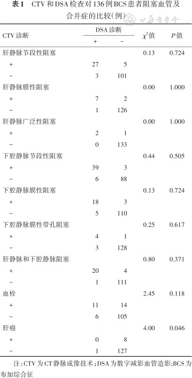 CT静脉成像技术在布加综合征诊断中的应用价值 - 中华解剖与临床杂志
