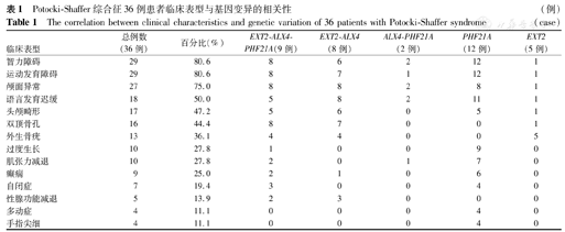 Potocki-Shaffer综合征的临床诊断及文献复习 - 中华实用儿科临床杂志