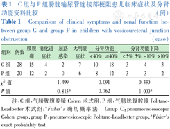 气膀胱腹腔镜Cohen术与Politano-Leadbetter术在儿童输尿管膀胱再植中的疗效比较 - 中华实用儿科临床杂志
