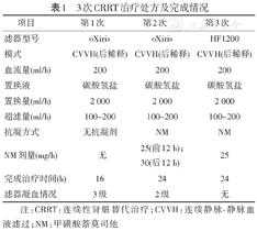 oXiris滤器-连续性肾脏替代治疗应用甲磺酸萘莫司他抗凝1例体会 - 中华肾脏病杂志