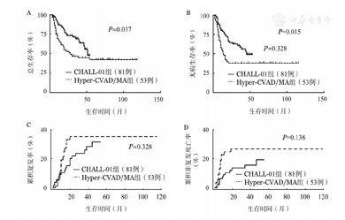 Hyper-CVAD/MA方案与CHALL-01方案治疗60岁以下成人Ph阳性急性淋巴细胞白血病的疗效分析 - 中华血液学杂志