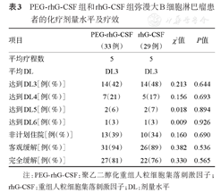 PEG-rhG-CSF应用于DA-EPOCH-R方案一线治疗的弥漫大B细胞淋巴瘤的可行性研究