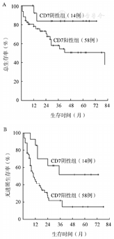 CD7在NK/T细胞淋巴瘤中的表达及与预后的相关性研究