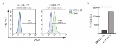 靶向CD52嵌合抗原受体T细胞的制备及其抗白血病作用研究 - 中华血液学杂志