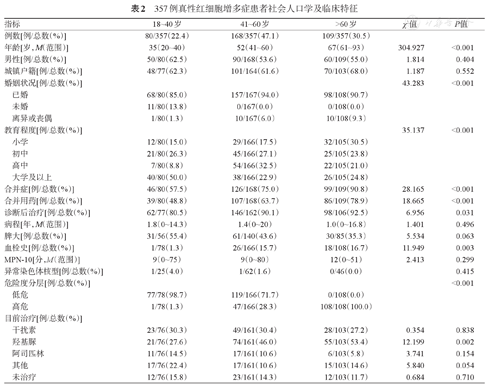 中国年轻骨髓增殖性肿瘤患者的临床和基因突变特征 - 中华血液学杂志